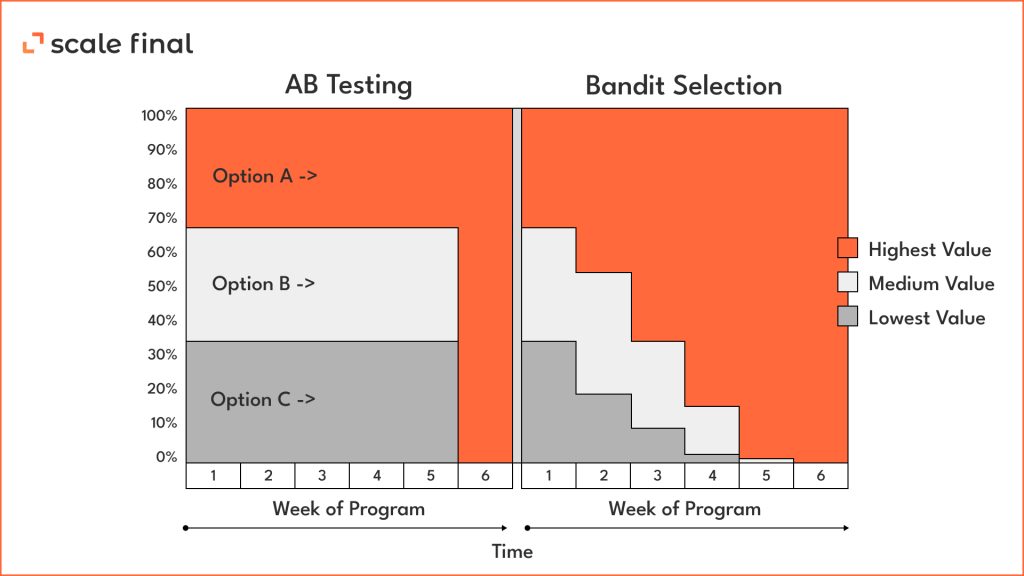 Multi-armed bandit vs A/B test: choose your fighter | Scale Final